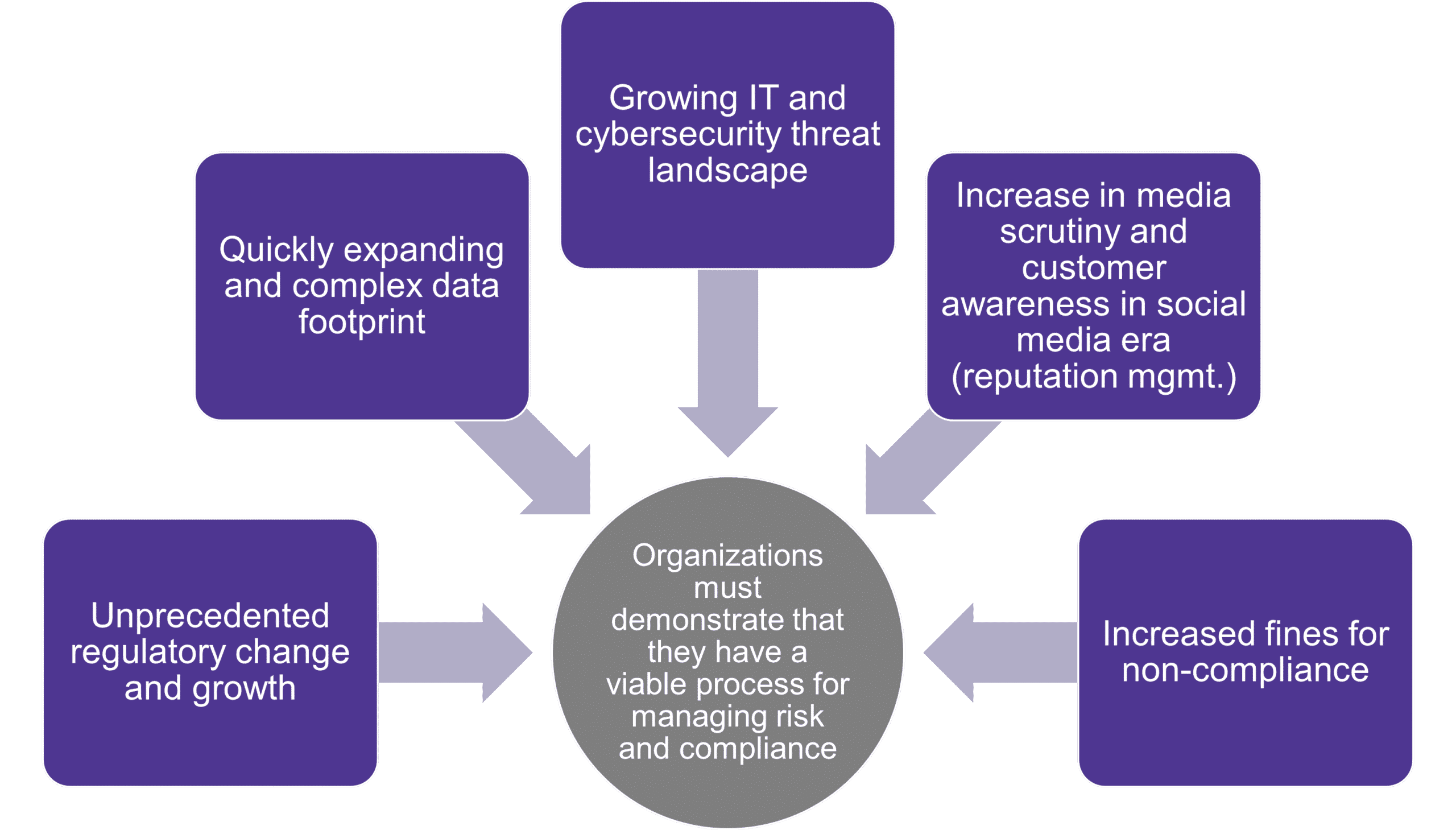 Turn regulatory compliance into competitive advantage - OpenText Blogs