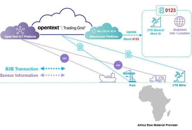 Could blockchain improve conflict minerals traceability? - OpenText Blogs