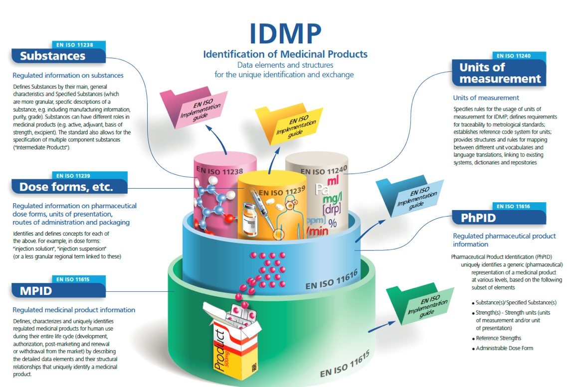 ISO identification of medicinal products (IDMP) - OpenText Blogs