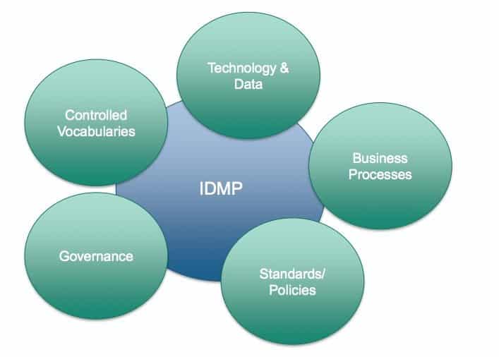 ISO identification of medicinal products (IDMP) - OpenText Blogs