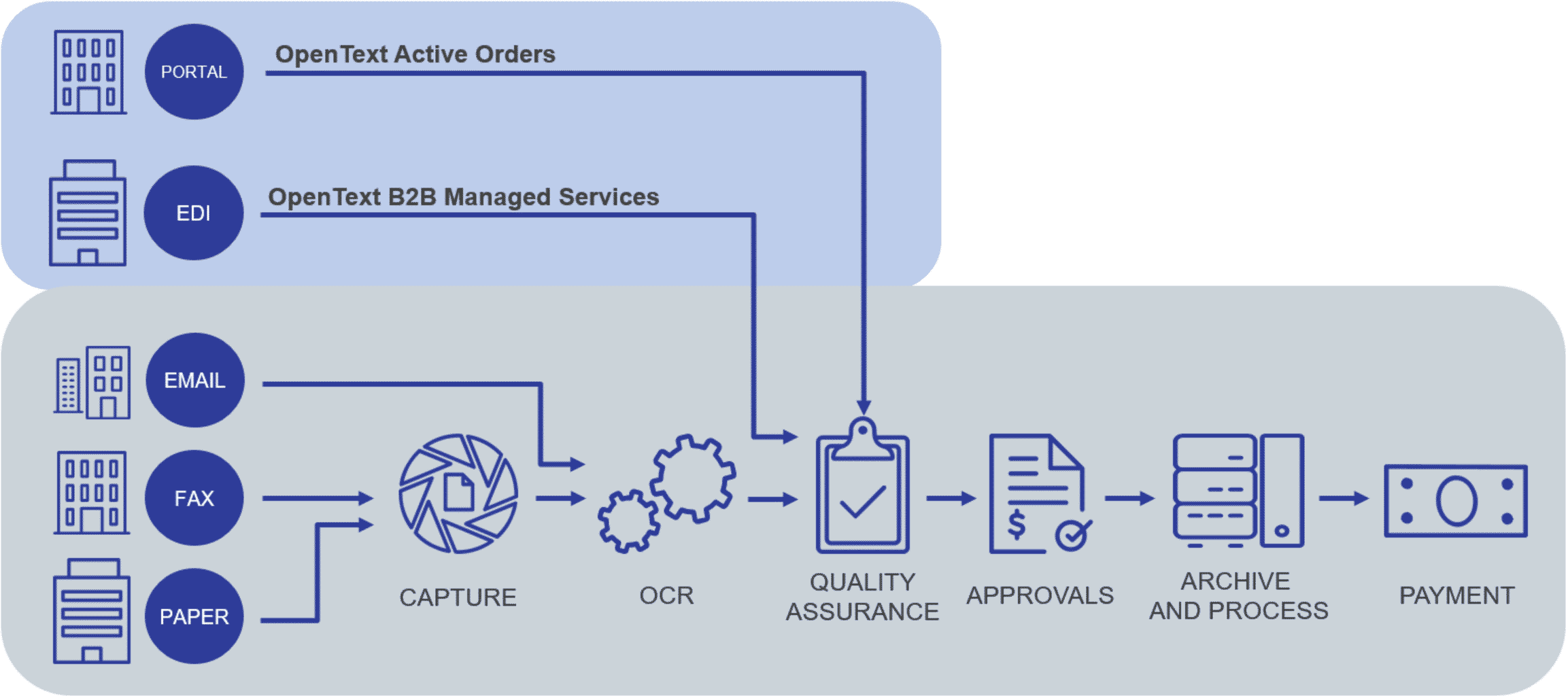 Extend the reach of your invoice automation solution