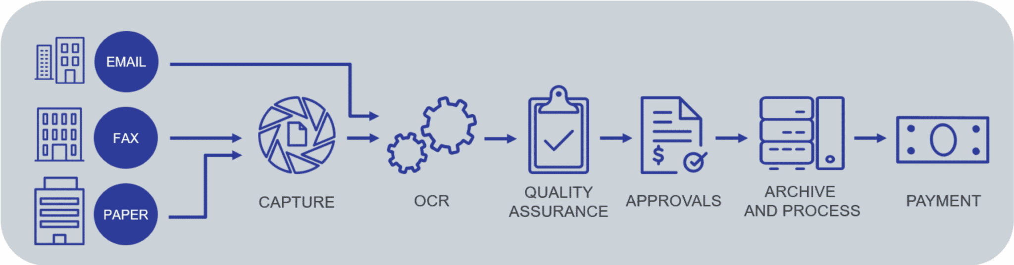 Extend the reach of your invoice automation solution