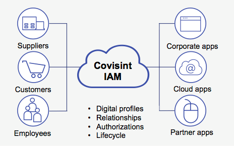 From identity provisioning to managing IoT ecosystems - OpenText Blogs