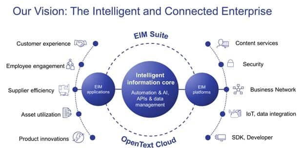 Delivering the Intelligent and Connected Enterprise - OpenText Blogs