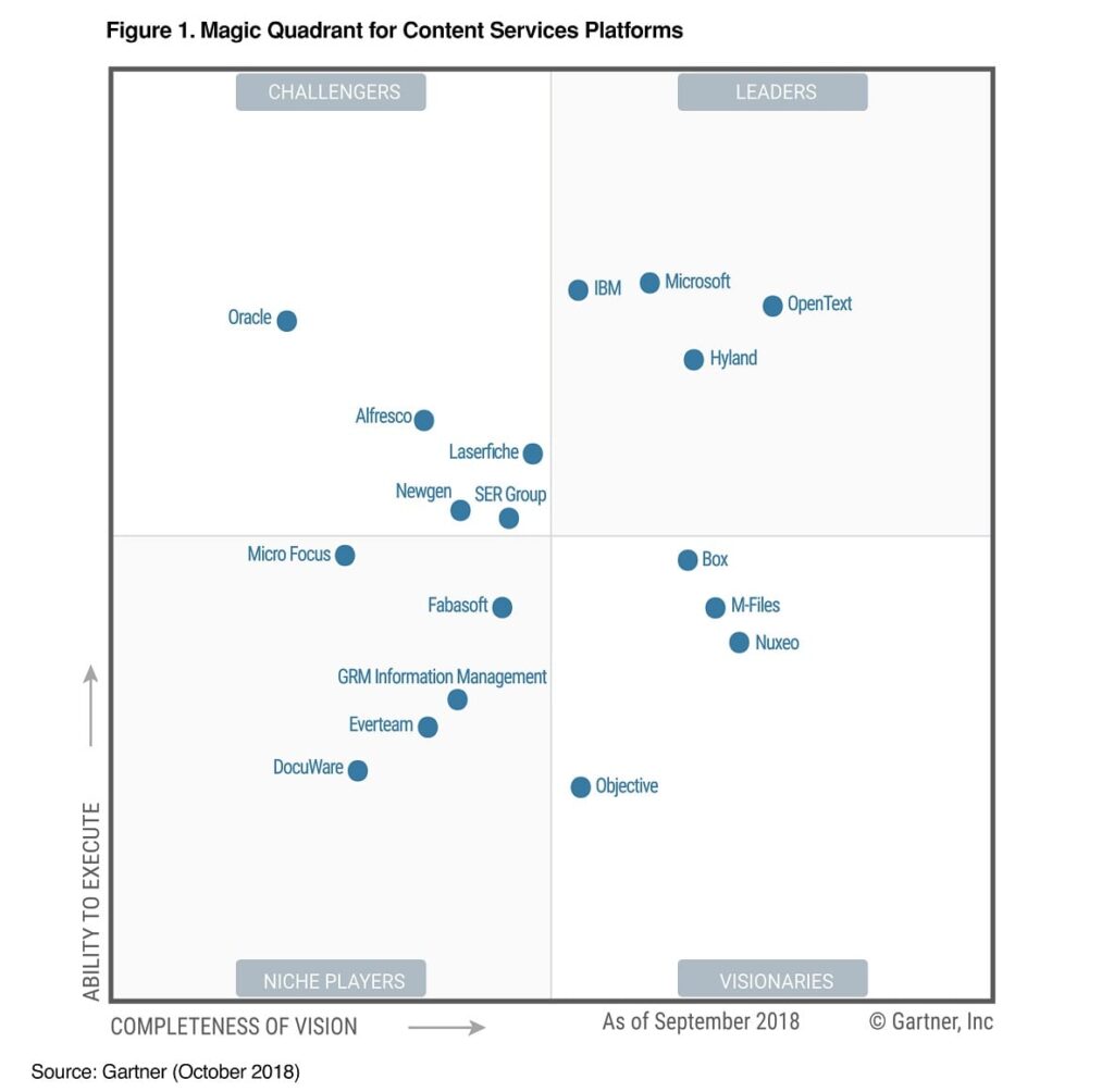 Essential Reading: The 2018 Gartner Magic Quadrant for Content Services ...