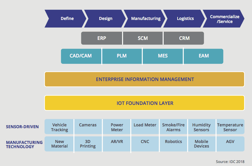 Key factors driving digital transformation in manufacturing - OpenText ...