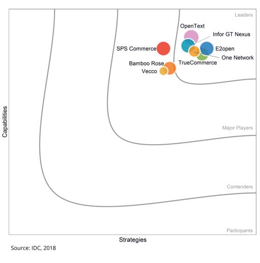 IDC Marketscape names OpenText Business Network leader in multi ...