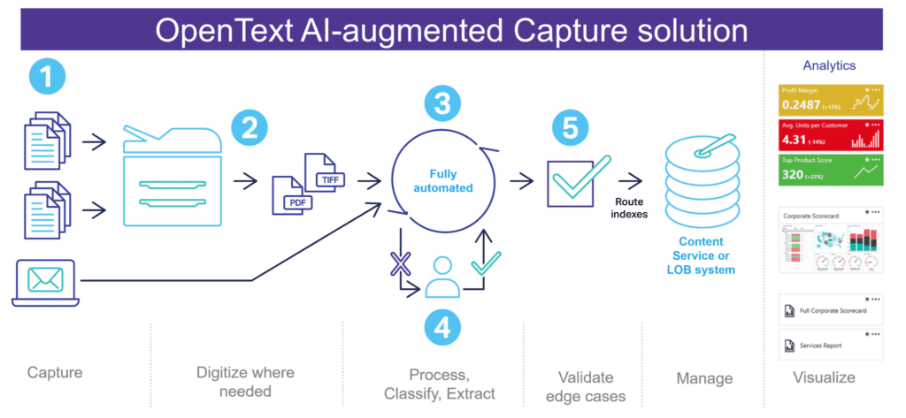 Why capture is a key foundation of information management strategies ...