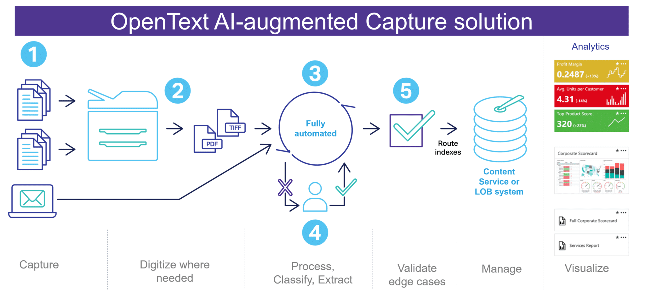 Why capture is a key foundation of information management strategies ...