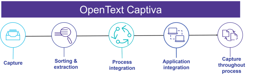 Why capture is a key foundation of information management strategies ...