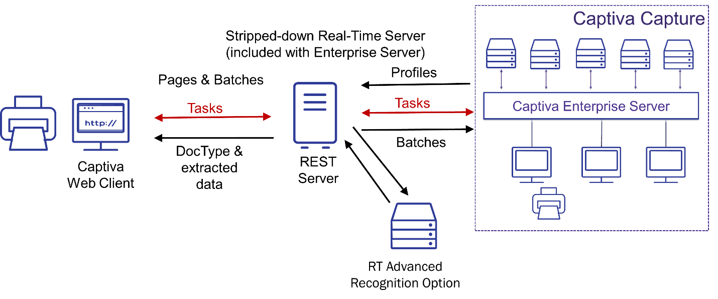 OpenText Captiva Intelligent Capture continues to set the industry benchmark - OpenText Blogs