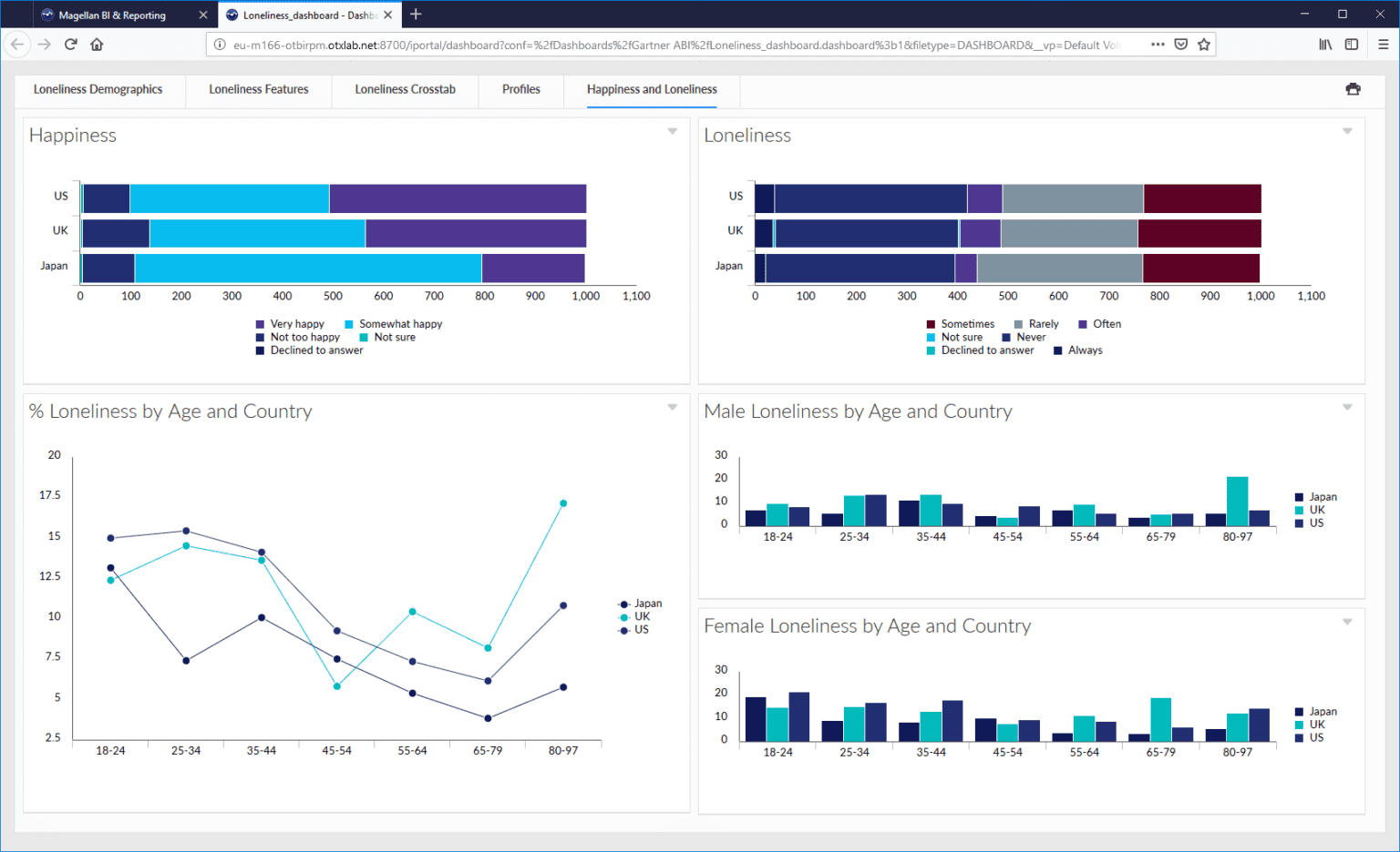 OpenText Insights from Gartner Analytics and BI Bake-Off - OpenText Blogs