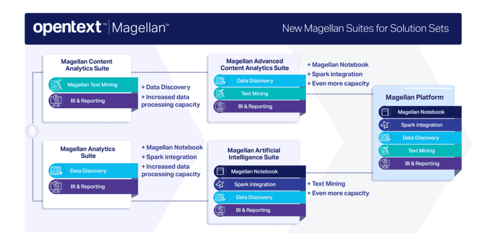 New Magellan suites offer easy onramps to AI - OpenText Blogs