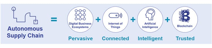 How IoT, AI and blockchain will enable tomorrow’s autonomous supply ...