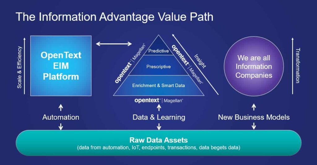 Enterprise World 2019—EP6 unlocks the Information Advantage - OpenText ...
