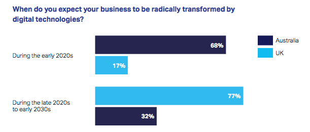 The differing attitudes to digital transformation in the utility sector ...