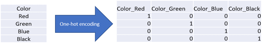 Feature engineering in machine learning - Part 2 - OpenText Blogs
