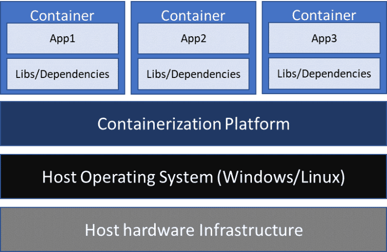 An approach towards application containerization - OpenText Blogs