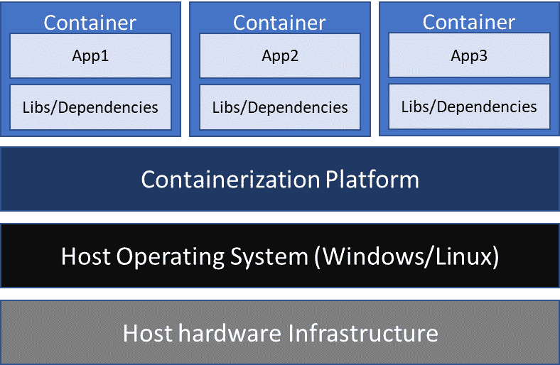 An approach towards application containerization - OpenText Blogs