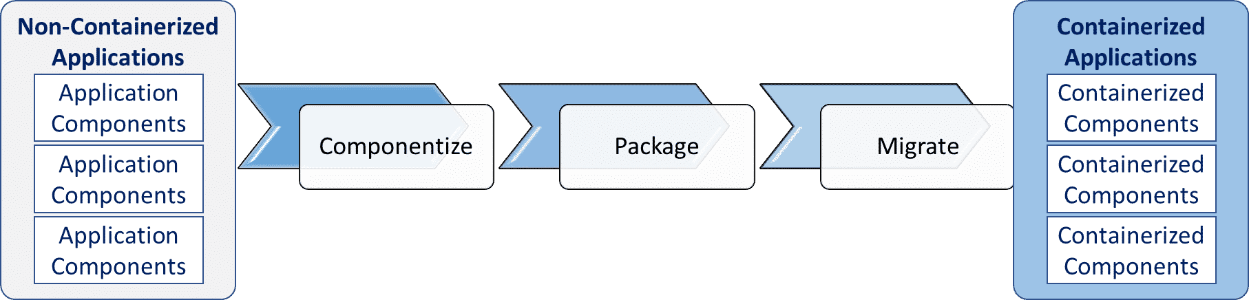 An approach towards application containerization - OpenText Blogs