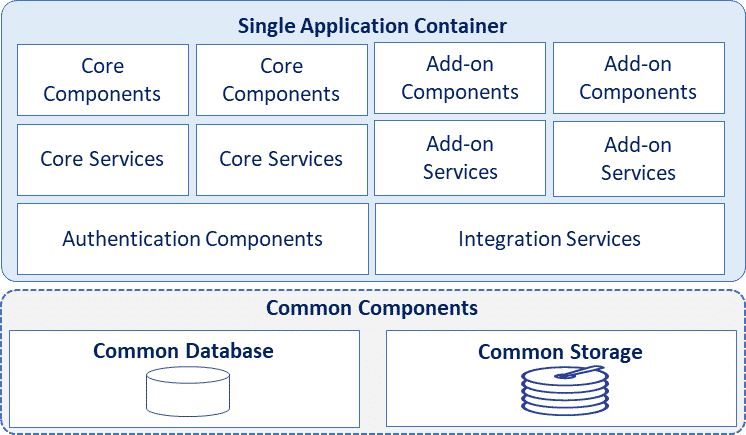 An approach towards application containerization - OpenText Blogs