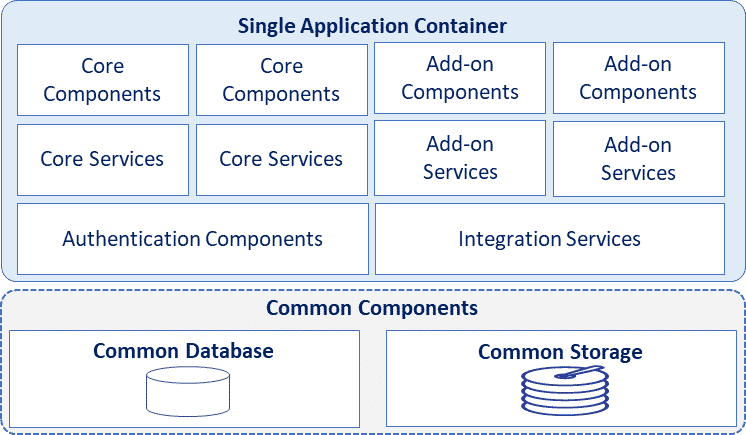 An approach towards application containerization - OpenText Blogs