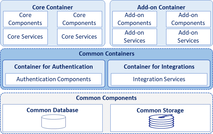 An approach towards application containerization - OpenText Blogs