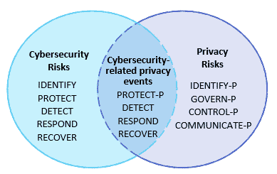 NIST Privacy Framework – A focus on the identify function - OpenText Blogs