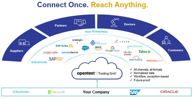 Five network essentials to connect your business to anything - OpenText ...