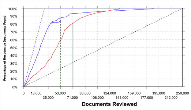 Reviewing on a Document Level is More Efficient - OpenText Blogs