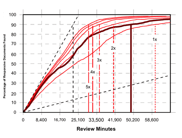Reviewing on a Document Level is More Efficient - OpenText Blogs