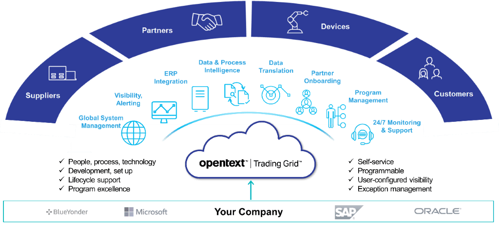 Leveraging Managed Services to address complex integration challenges - OpenText Blogs