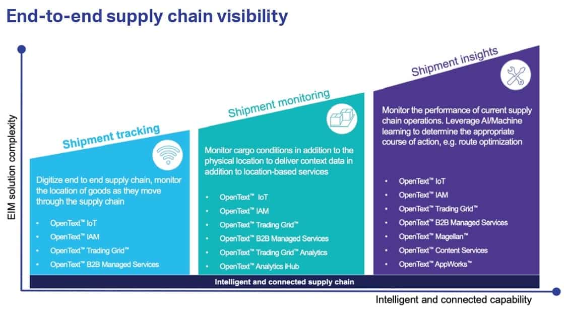 What is a connected supply chain? - OpenText Blogs