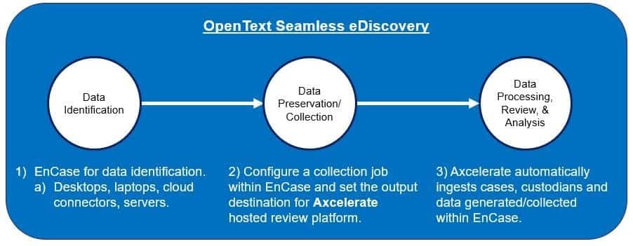 Achieving seamless eDiscovery - OpenText Blogs