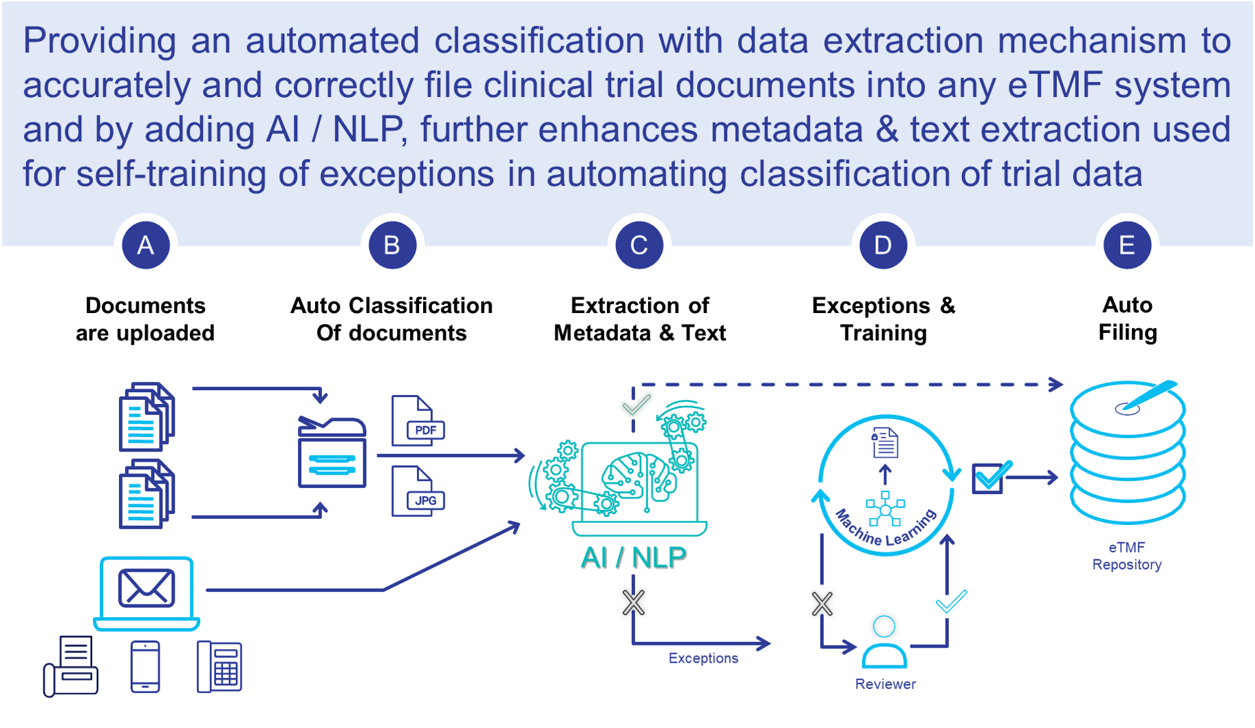 Why intelligent classification of clinical trial data is so important ...