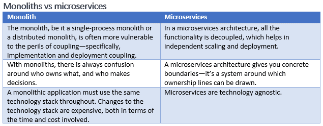 Moving from monolith to microservices - OpenText Blogs