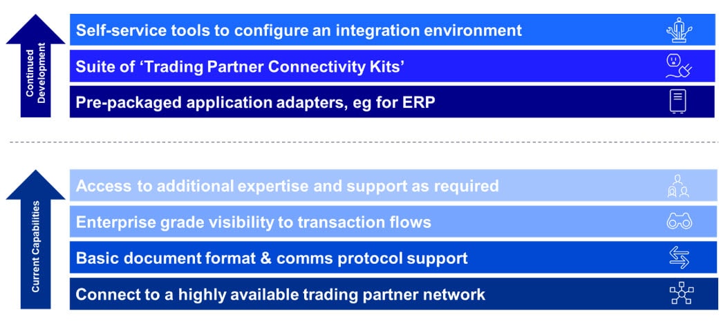 Introducing a tiered approach to business integration for companies of ...