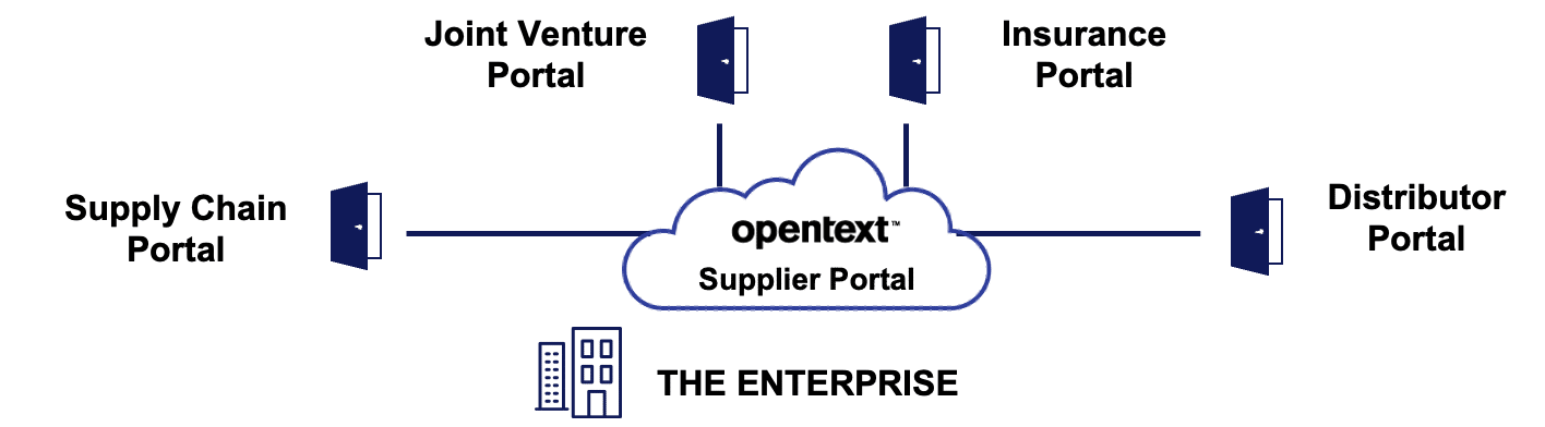 Introducing OpenText Supplier Portal: one portal to rule them all ...