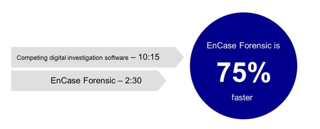 Accelerating the pace of digital forensic investigations - OpenText Blogs