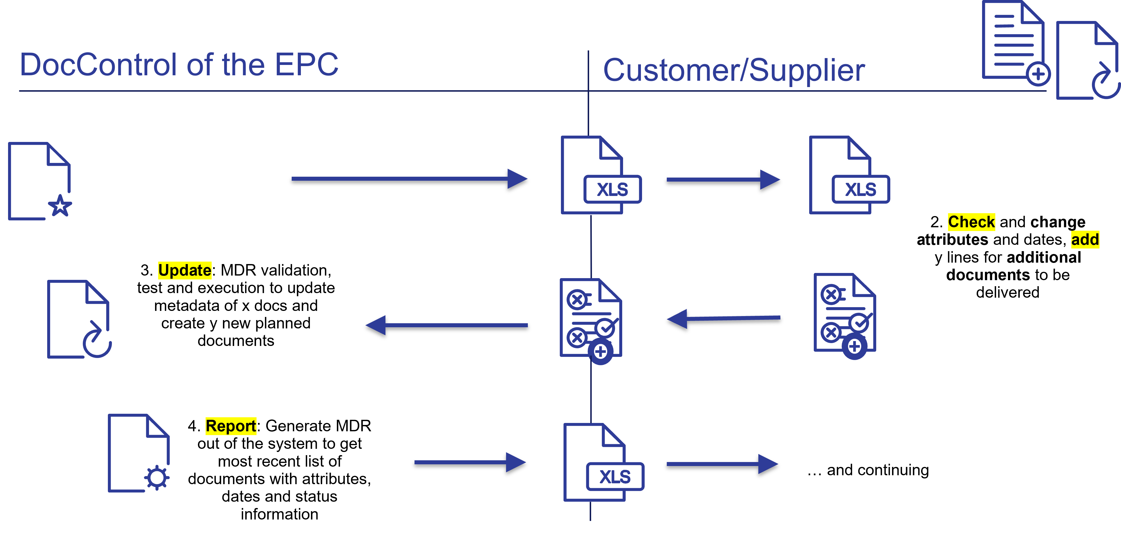 Understanding the Master Document Register within an engineering ...