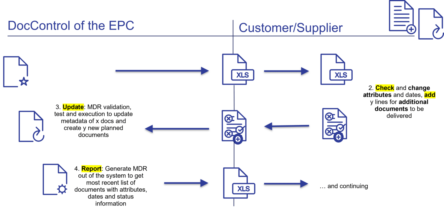Understanding the Master Document Register within an engineering ...