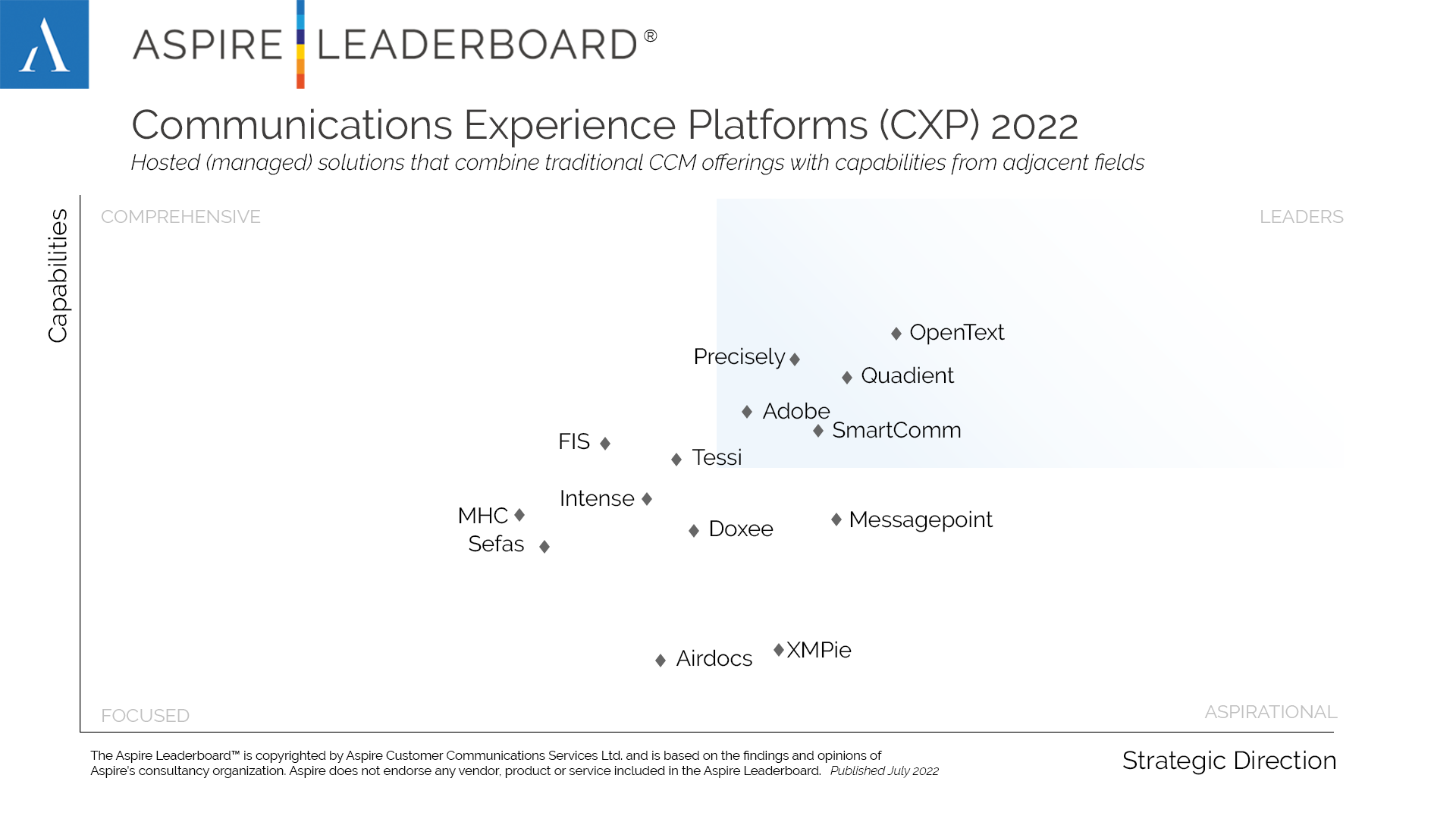 OpenText named a leader in the 2022 Aspire CCM-CXM Leaderboard ... OpenText named a leader in the 2022 Aspire CCM-CXM Leaderboard ...