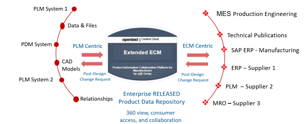 Improve manufacturing access to released product information - OpenText ...