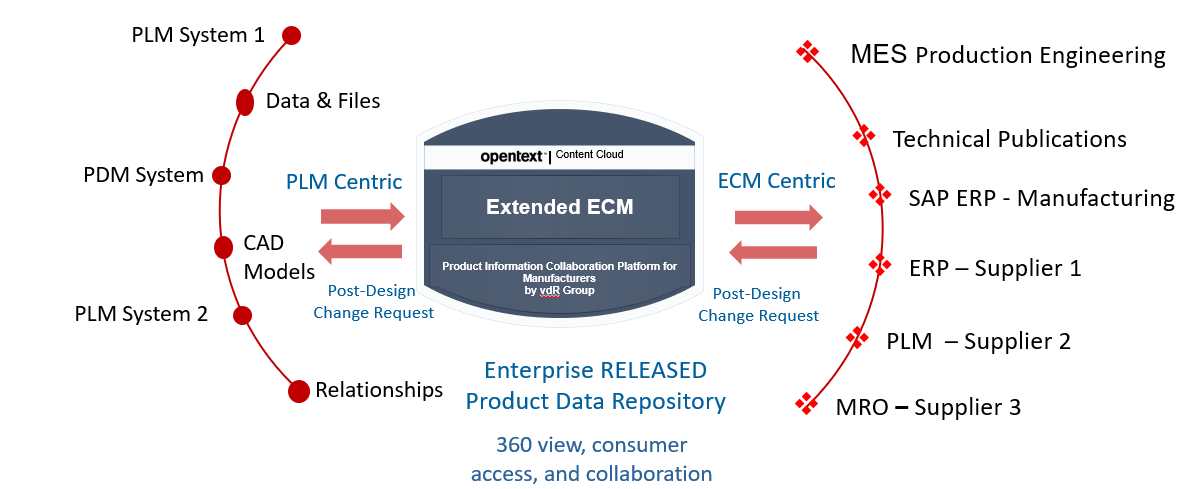 Improve manufacturing access to released product information - OpenText Blogs