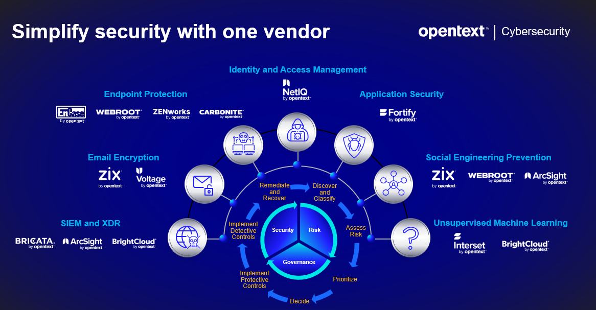 Simplify security - OpenText Blogs