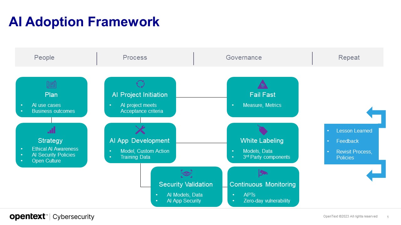 Unlocking AI potential for CISOs: A framework for safe adoption ...