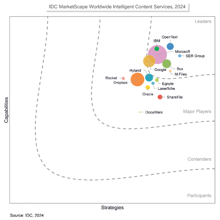 Opentext Is A Leader In Document Management Opentext Blogs