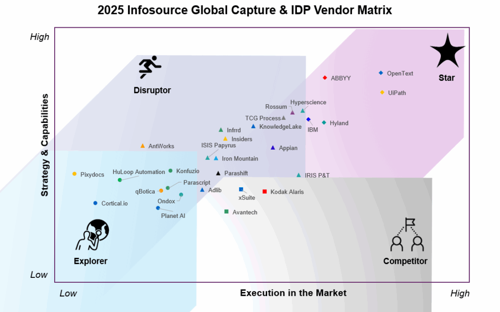 OpenText Named a Leader in the 2025 Infosource Global Capture & IDP ...