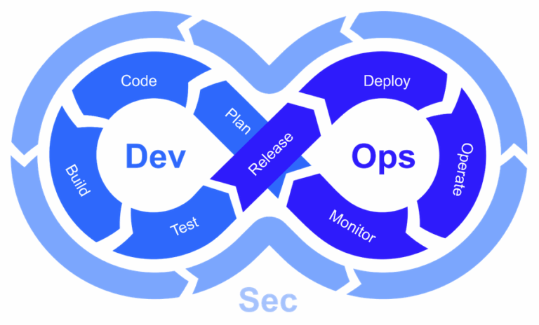 7 DevSecOps best practices for modern development teams - OpenText Blogs