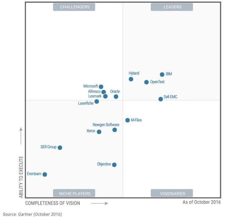 OpenText Named Leader in Gartner 2016 Magic Quadrant for ECM